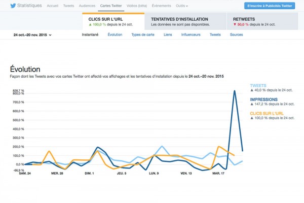 Data Mining : Twitter lance Brand Hub | Récréation Digitale